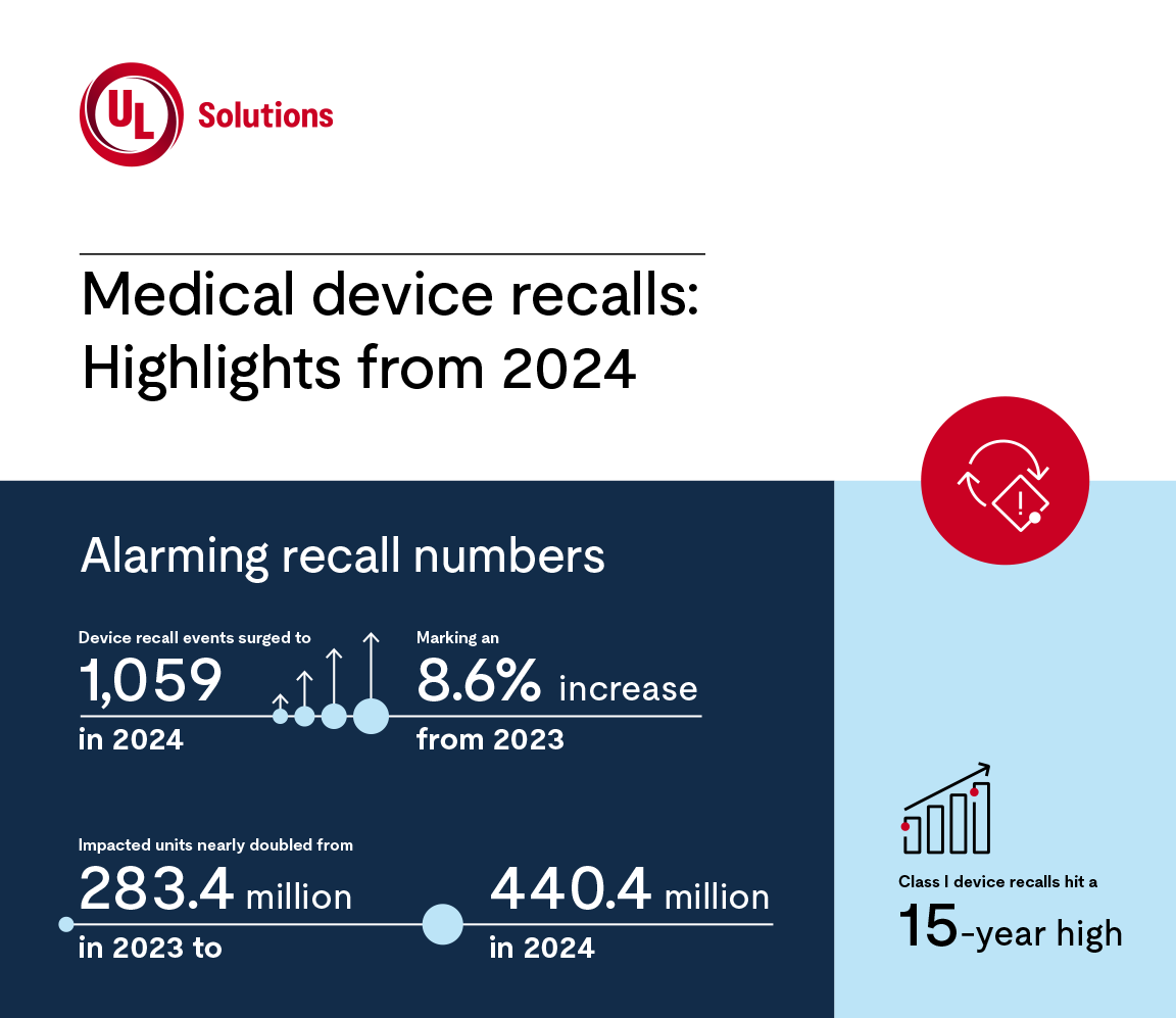 Medical device recalls: Key trends from 2024 | UL Solutions